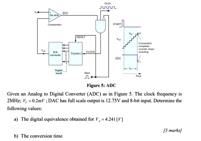 VA EOC Op amp Comparator RESET Clock START VA VAX VAX D/A converter CLOCK Counter EOC Digital ...