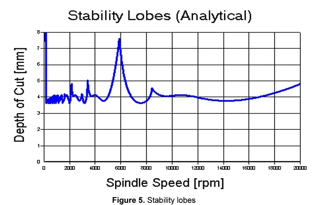 Stability Lobes (Analytical) Figure 5. Stability lobes