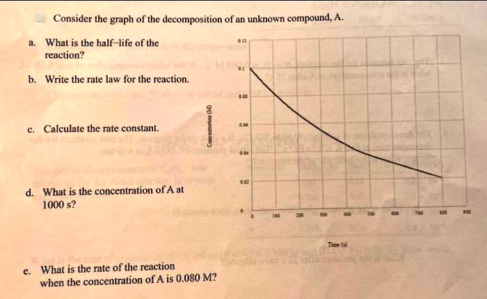 SOLVED: Consider the graph of the decomposition of an unknown compound ...