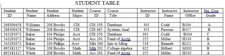 SOLVED: Normalize the relation to 3rd Normal Form (3NF). List of ...
