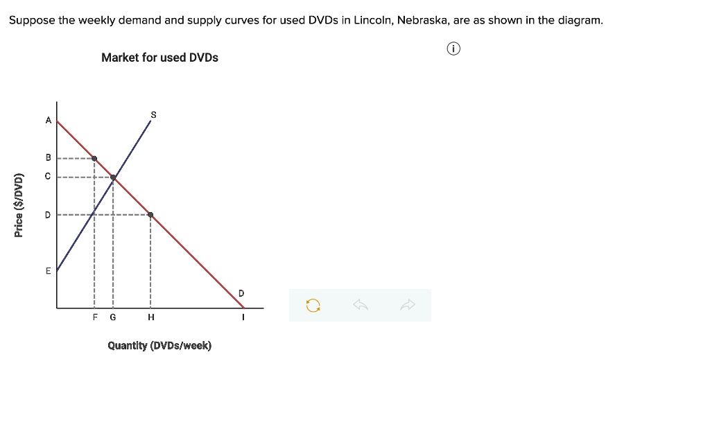 SOLVED: Suppose the weekly demand and supply curves for used DVDs in ...