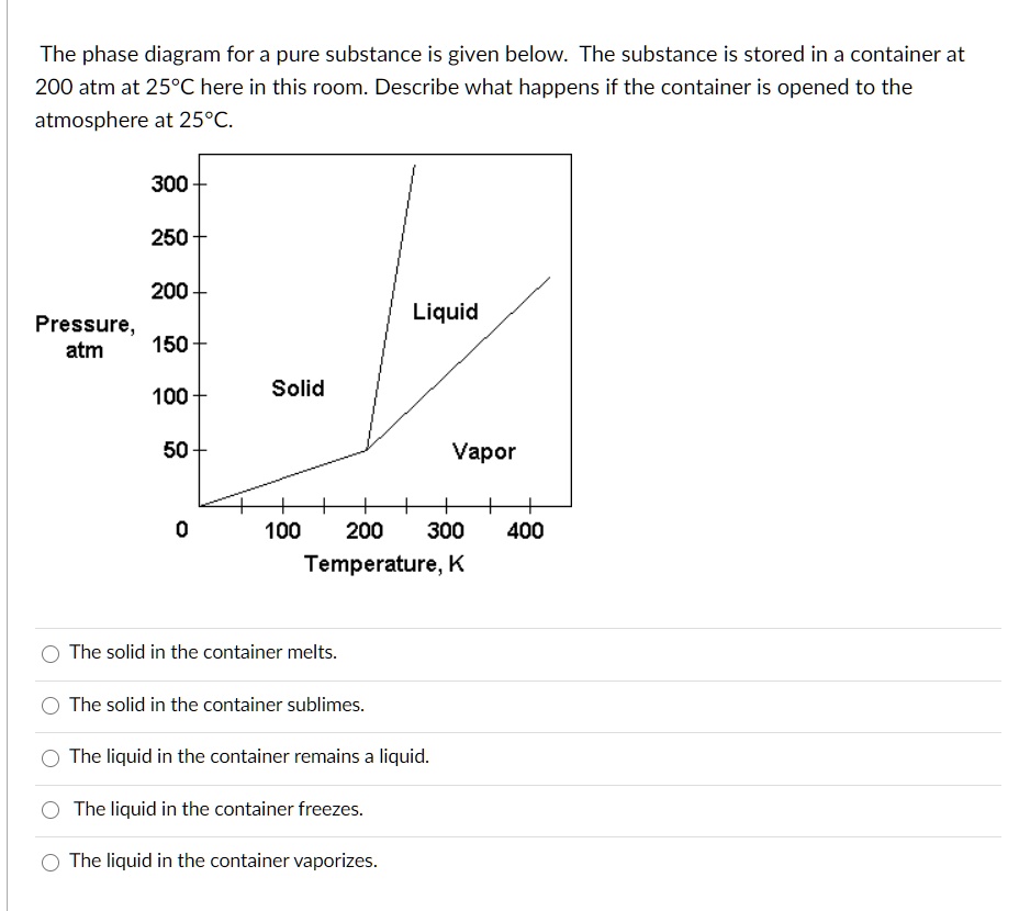 The phase diagram for a pure substance is given below: The substance is ...