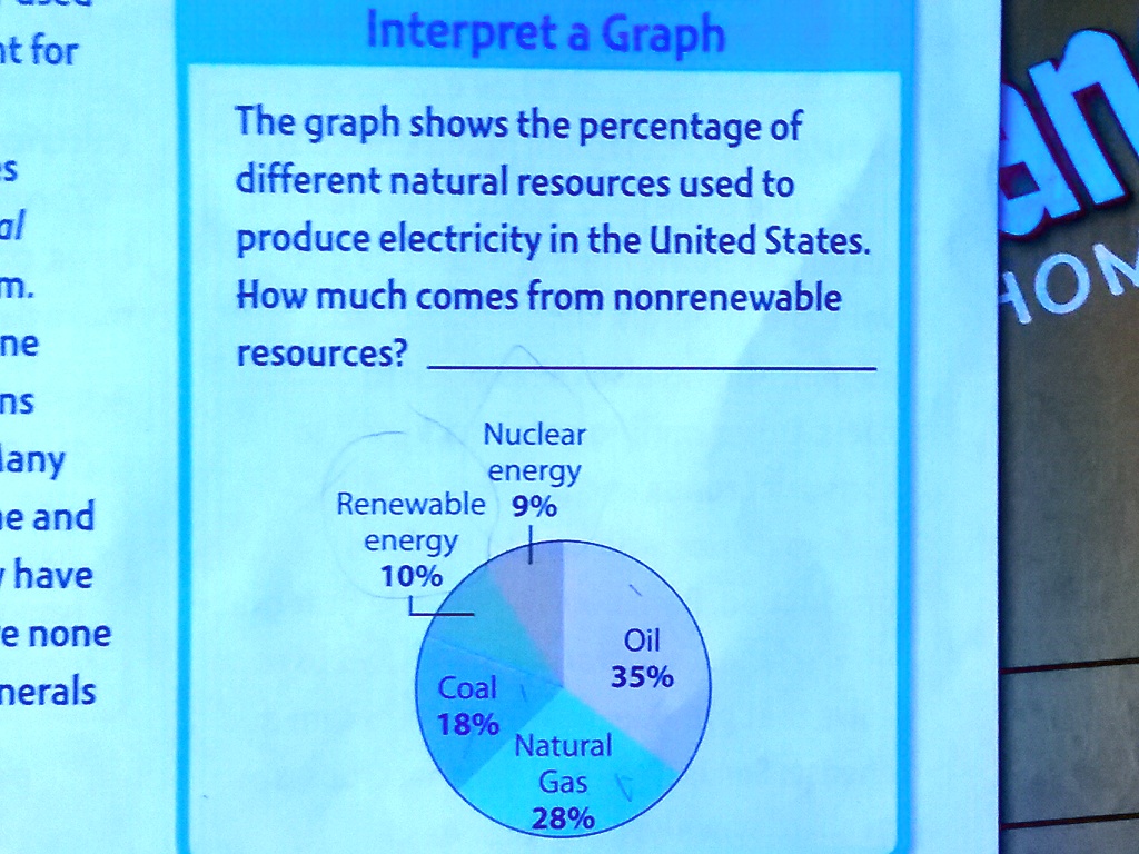 SOLVED: 'How much comes from nonrenewable resources? tfor Interpret a ...