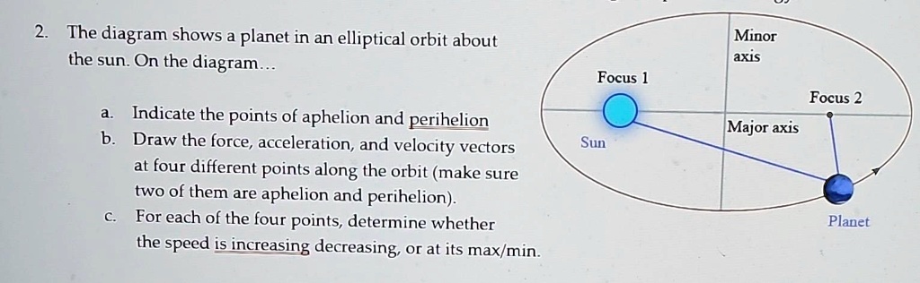 2.The diagram shows a planet in an elliptical orbit about the sun. On ...