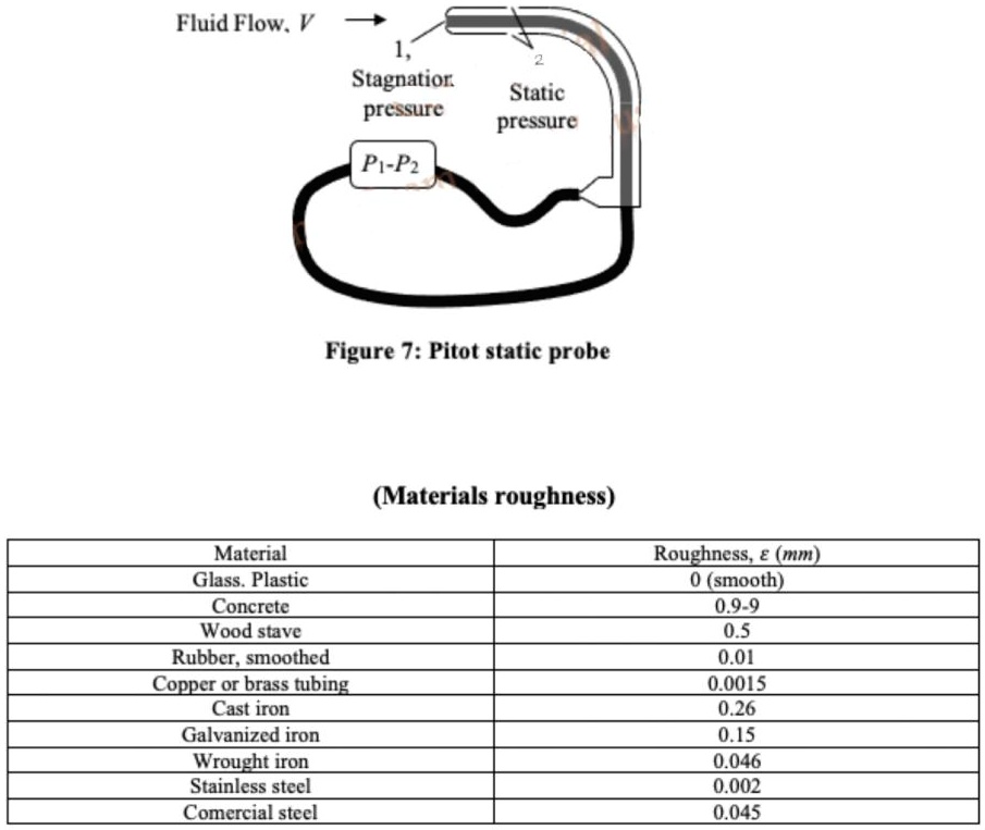 SOLVED: A pitot-static probe is used to determine the flow velocity by measuring the ...