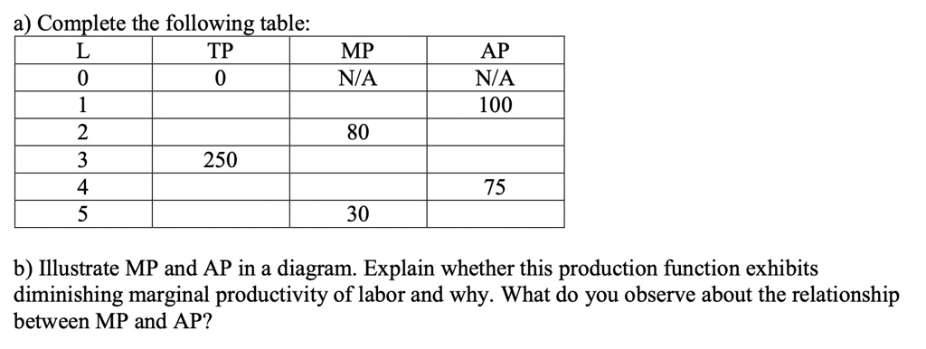 a) Complete the following table: L TP 0 0 1 2 3 250 4 5 MP N/A AP N/A ...