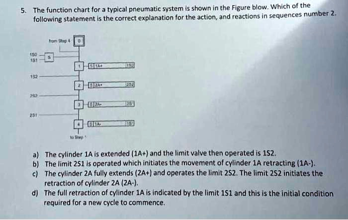SOLVED: The function chart for a typical pneumatic system is shown in ...
