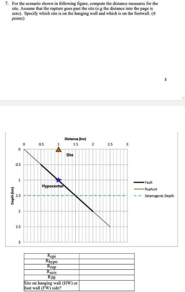 7. For the scenario shown in following figure, compute the distance ...