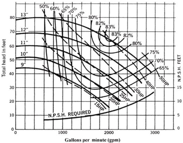 SOLVED: Using the pump performance curve, what is the impeller size ...