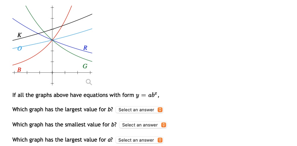 SOLVED: If all the graphs above have equations with form y abr Which graph has the largest value ...