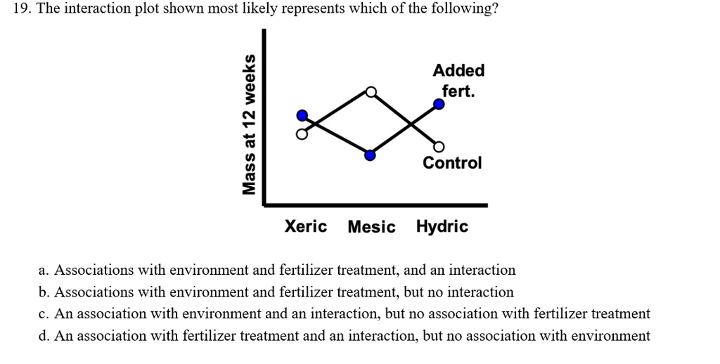 19 the interaction plot shown most likely represents which...
