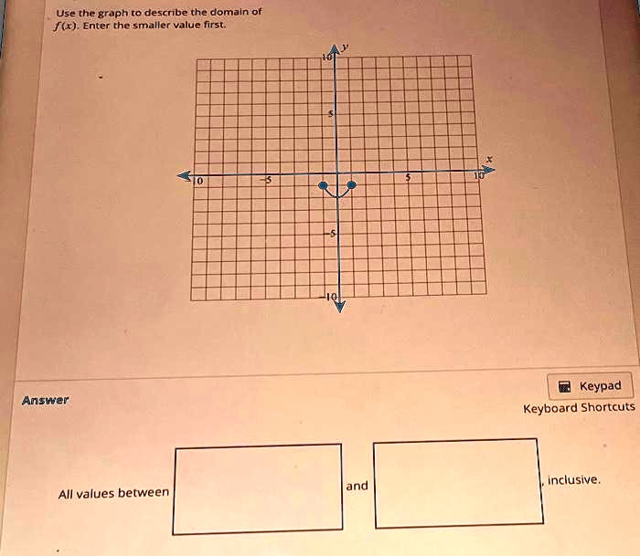 Solved Texts Use The Graph To Describe The Domain Of Fx Enter The Smaller Value First