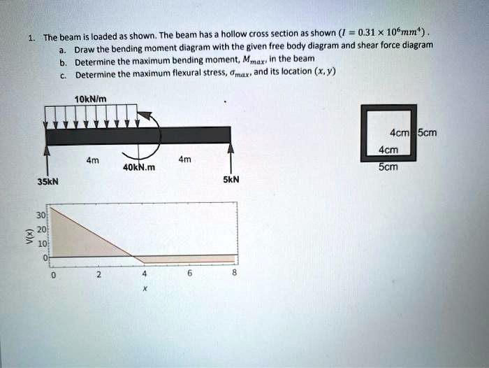 1. The beam is loaded as shown. The beam has a hollow cross section as shown (I = 0.31 × 10^6 mm ...