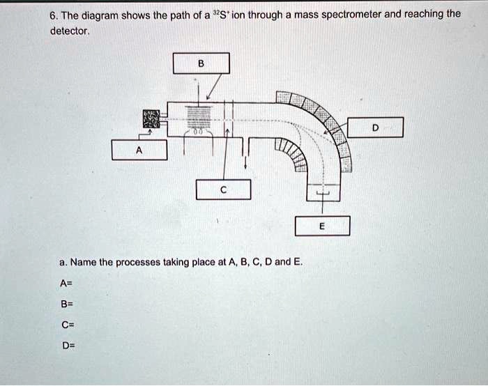 6. The diagram shows the path of a ^32S ion through a mass spectrometer ...