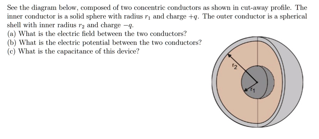 SOLVED: See the diagram below , composed of two concentric conductors as shown in cut-away ...