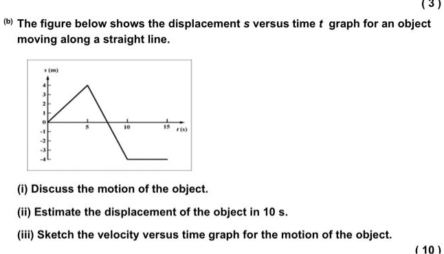 SOLVED: (b) The figure below shows the displacement s versus time t ...