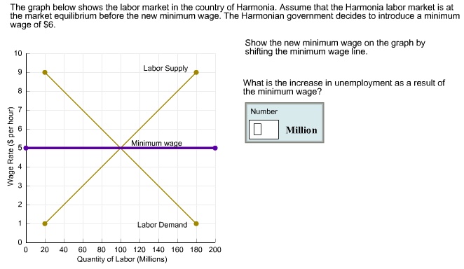 SOLVED: The graph below shows the labor market in the country of ...