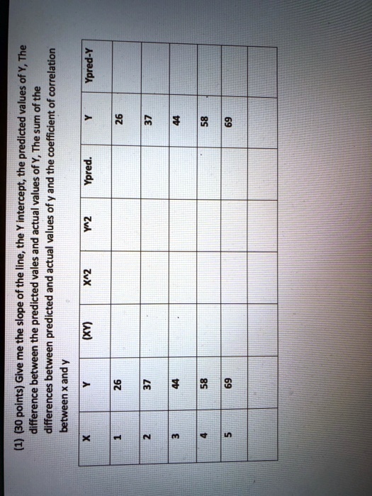 Solved The Ypred Y Predicted Values Of Y The Sum Of The And The Coefficient Of Correlation