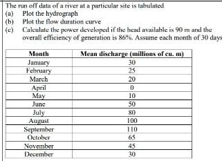 The run off data of a river at a particular site is tabulated (a) Plot ...