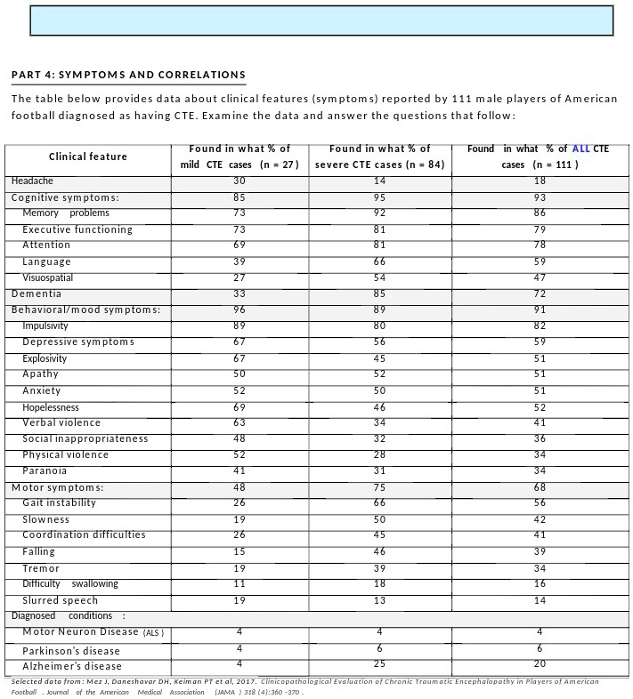part 4 symptoms and correlations the table below provides data bout ...