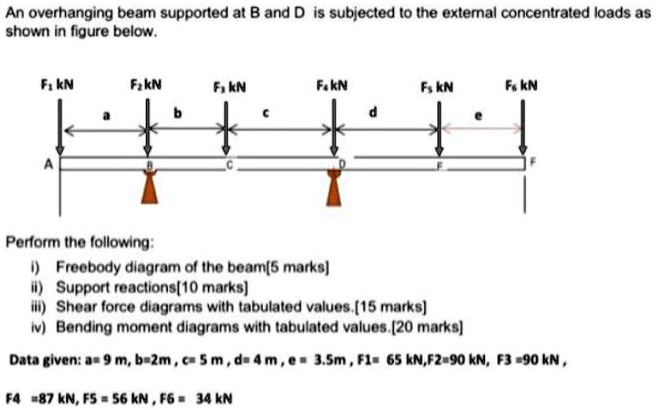 SOLVED: An overhanging beam supported at B and D is subjected to the external concentrated loads ...