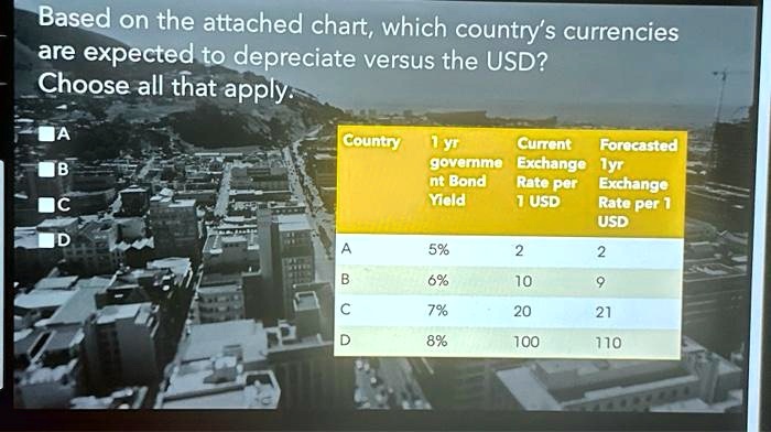 Based on the attached chart, which country's currencies are expected to ...