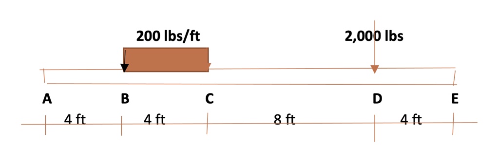 1 floor beams beam diagrams 10 points the simple span beam shown above ...