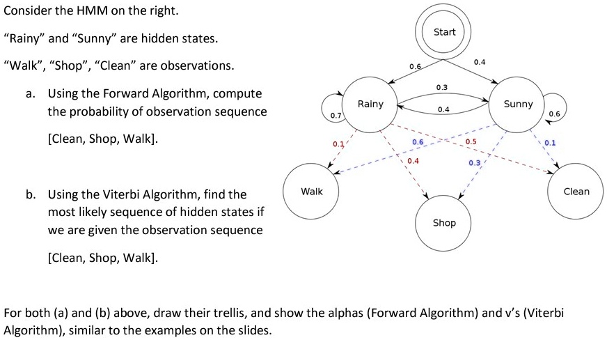 Solved Hidden Markov Model Consider The Hmm On The Right Rainy And Sunny Are Hidden States
