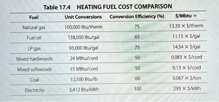 Table 17.4 HEATING FUEL COST COMPARISON Fuel Unit Conversions ...