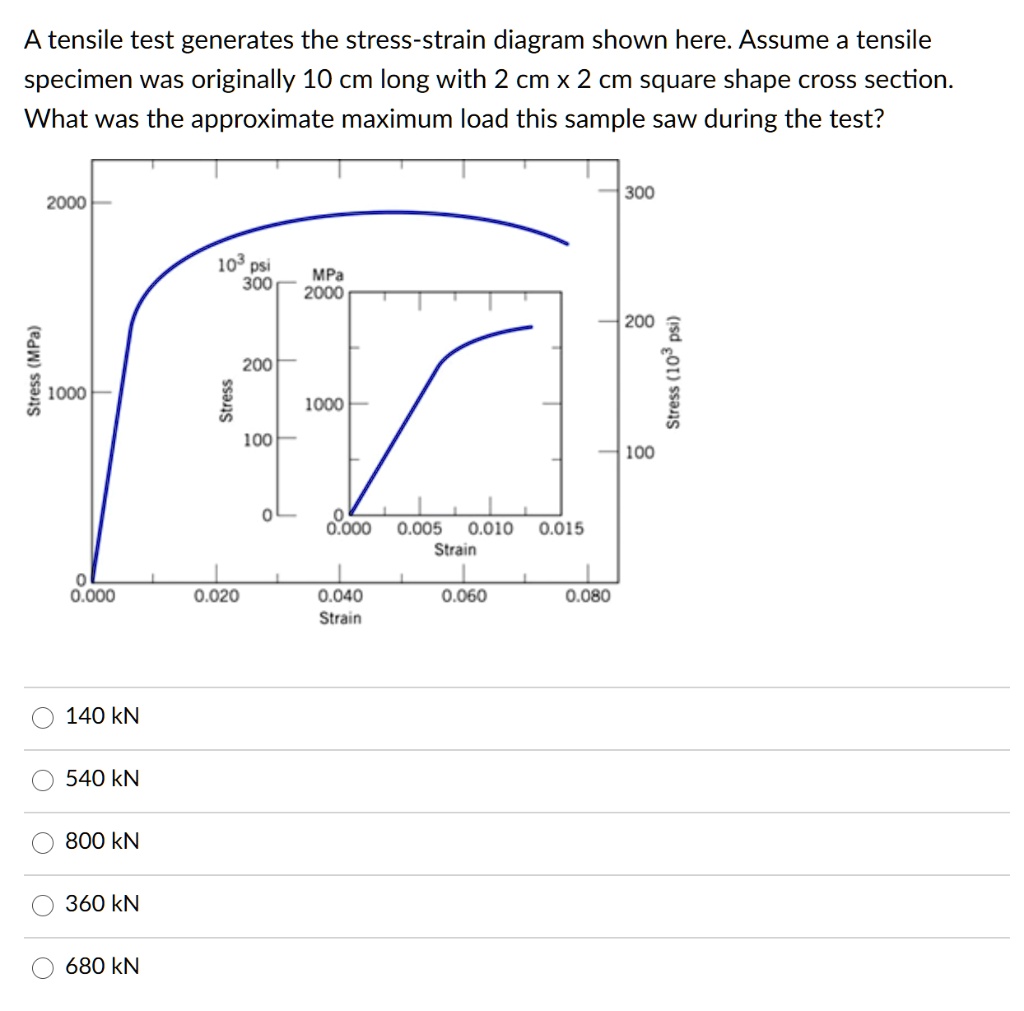 A tensile test generates the stress-strain diagram shown here. Assume a ...