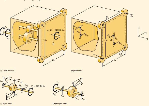 T (a) Gear reducer 1.5 in RBx RBy 1 in B C F N (c) Input shaft E RE , T1 = 240 lbf-in A RD D RDx ...
