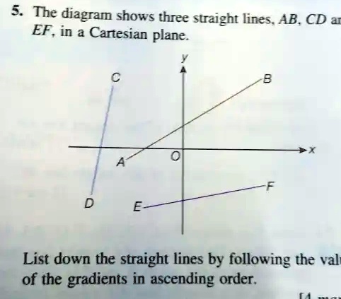 5. The diagram shows three straight lines AB. CD EF, in Cartesian plane ...