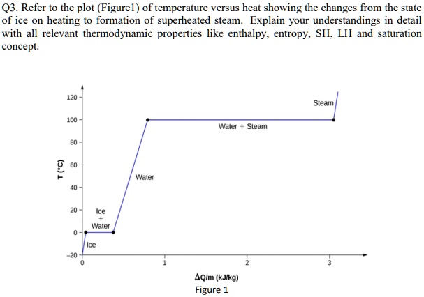 Q3. Refer to the plot (Figurel) of temperature versus heat showing the ...