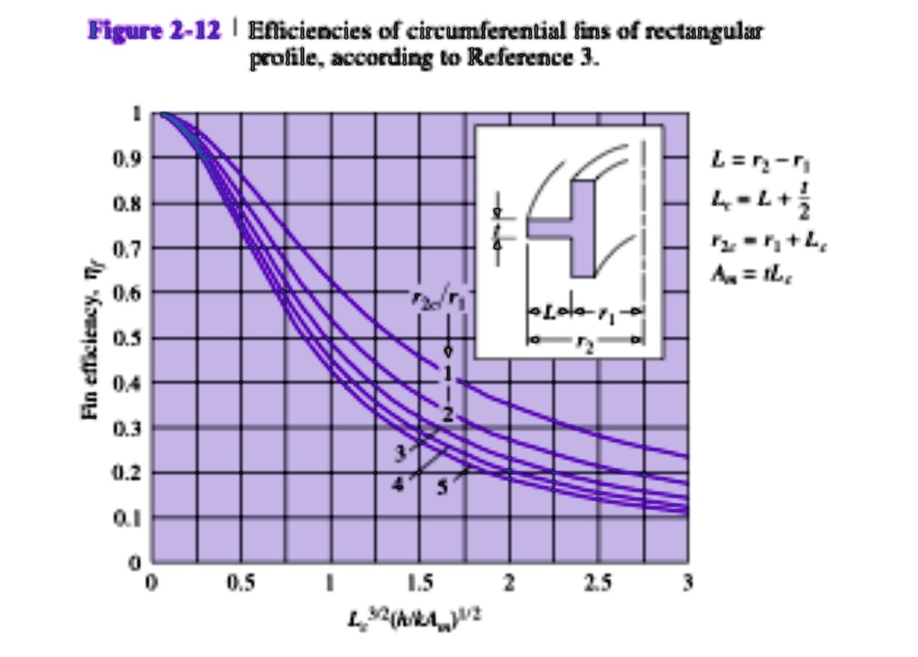 SOLVED: A circular fin with a rectangular profile is made of stainless ...