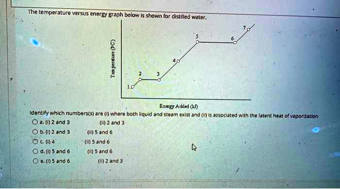 the temperature versus energy graph below s shown for distilled wzler ...