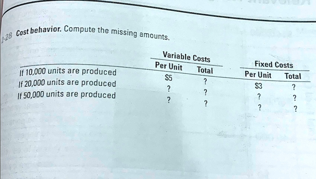 VIDEO solution: Cost behavior. Compute the missing amounts. able[[ able[[If 10,000 units are ...