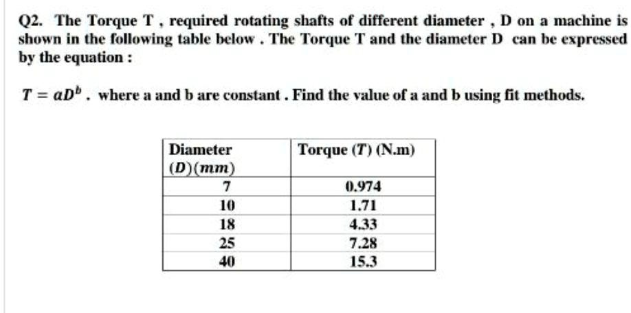 SOLVED:Q2 The Torque T required rotating shafts of different diameter D ...