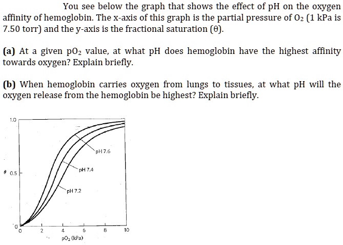 SOLVED: You see below the graph that shows the effect of pH on the ...
