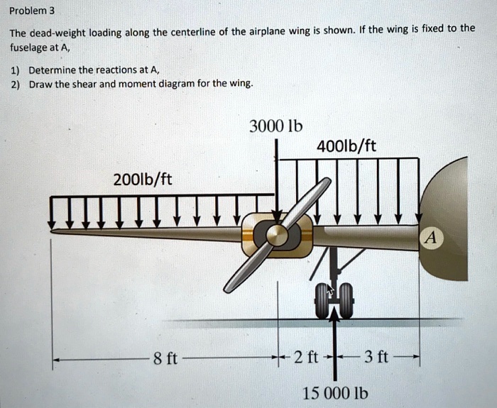 SOLVED: Problem 3: The dead-weight loading along the centerline of the ...