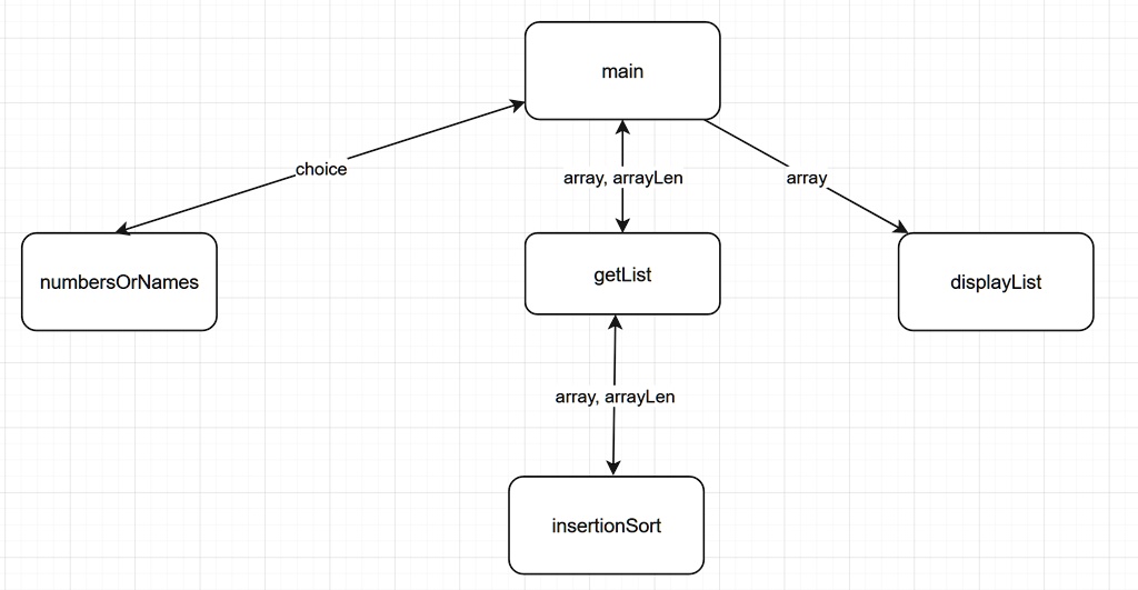 main choice numbersOrNames array, arrayLen getList array, arrayLen insertionSort array displayList