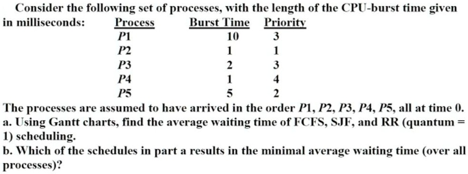 Solved Consider The Following Set Of Processes With The Length Of The Cpu Burst Time Given In