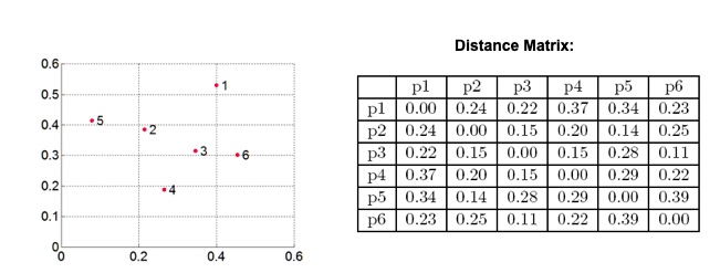 Solved Using Hierarchical Clustering Min Create A Nested Clusters Diagram And A Dendrogram For