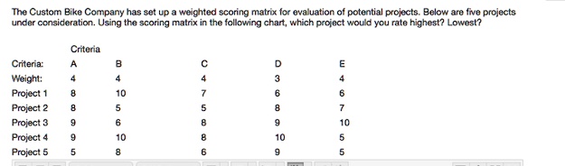 the custom bike company has set up a weighted scoring matrix for ...