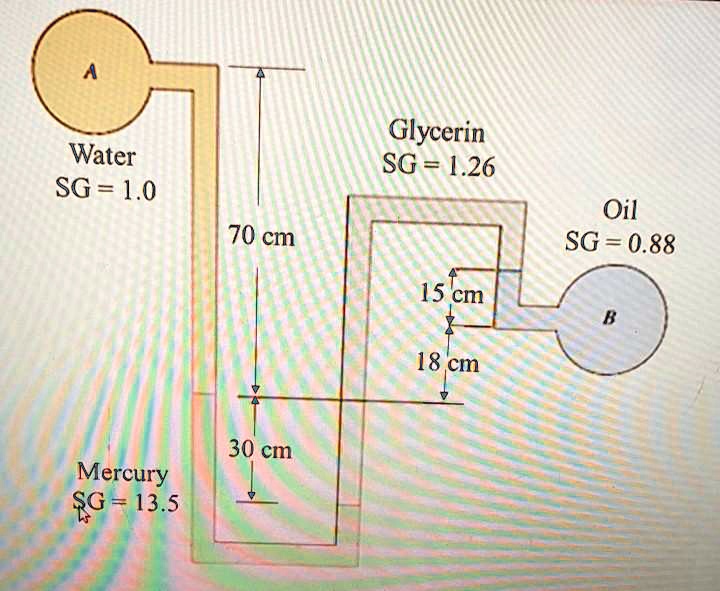 SOLVED: The pressure difference between an oil pipe and water pipe is measured by a double-fluid ...