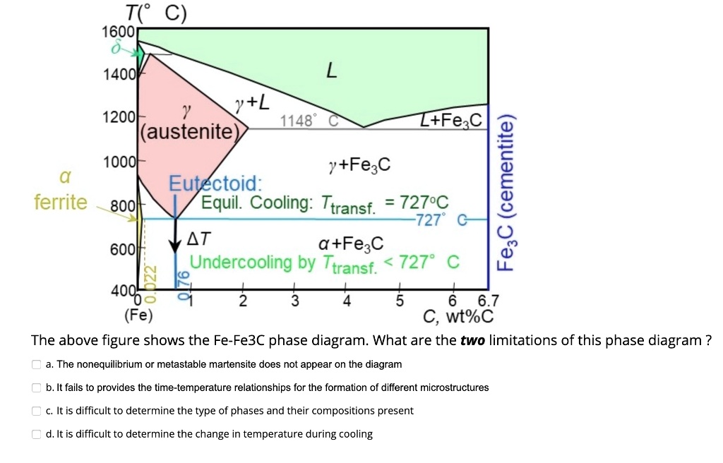 the above figure shows the fe fe3c phase diagram what are the two ...