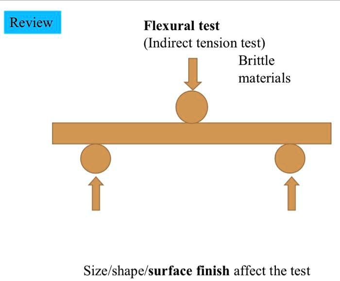 Review Flexural test (Indirect tension test) Brittle materials Size ...