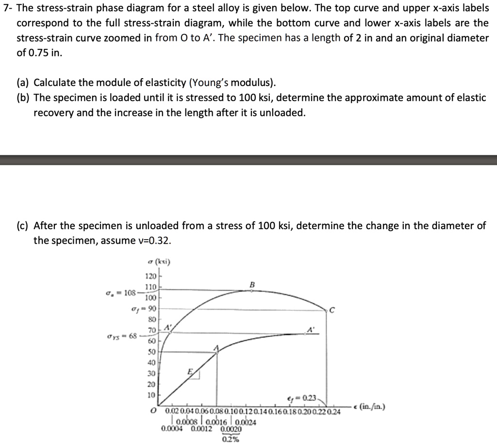 7 the stress strain phase diagram for a steel alloy is given below the ...