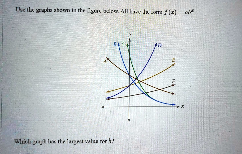 Use the graphs shown in the figure below. All have the form f(x) = ab^x. Which graph has the ...