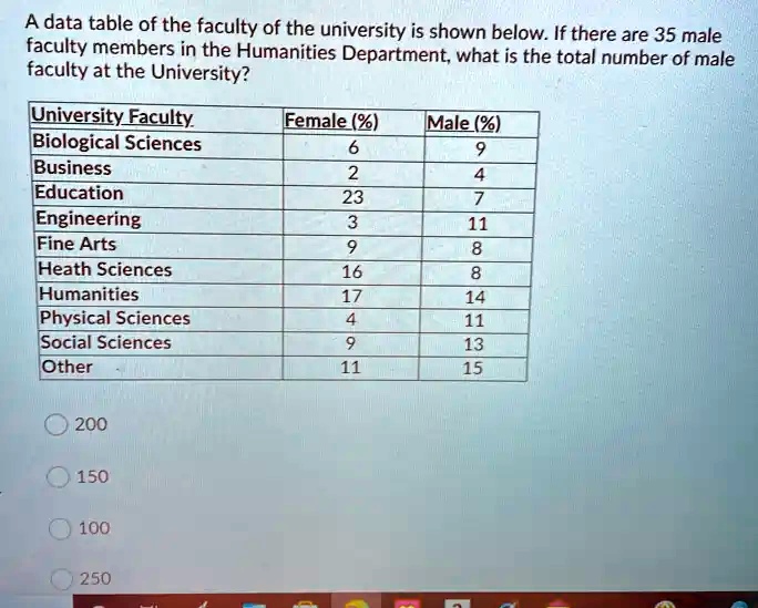 A data table of the faculty of the university is shown below. If there ...