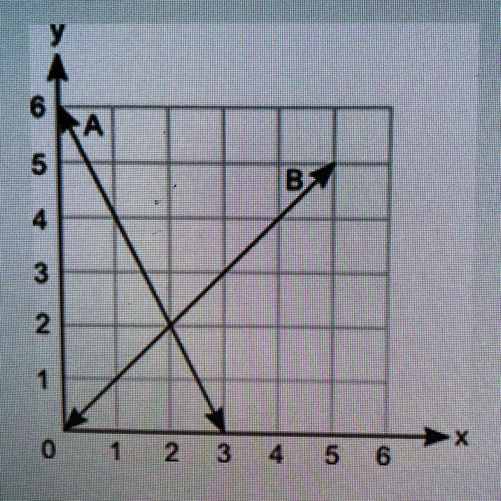 SOLVED: The graph shows two lines, A and B. Based on the graph, which ...